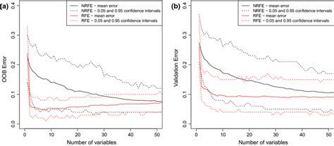 Exp 2Out Of Bag Error Estimate Left And Validation Set Estimate Download Scientific Diagram