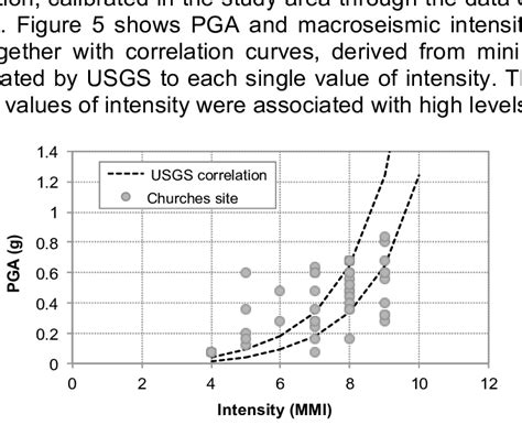Correlations Between Intensity And PGA Download Scientific Diagram