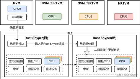 Rust Shyper基于 Rust 语言的高可靠开源嵌入式 HypervisorRust Shyper 是北京航 掘金