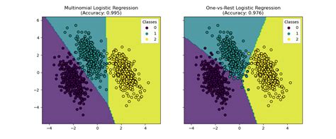Decision Boundaries Of Multinomial And One Vs Rest Logistic Regression