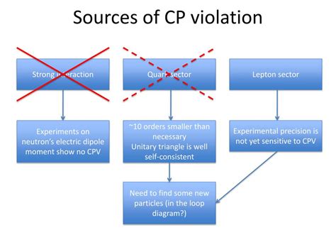 Ppt Cp Violation Review And Perspectives Powerpoint Presentation Free Download Id 3435269