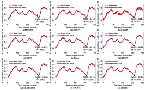 Online Dynamic Clustering Based Soft Sensor For Industrial Semi Supervised Data Streams