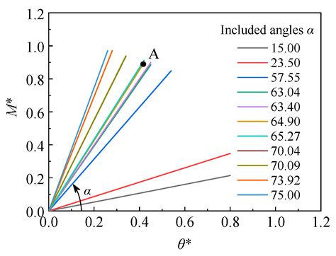 Investigation On Buckling Behaviour Of Scaffold Independent Supporting System Considering Semi Investigation On Buckling Behaviour Of Scaffold Independent Supporting System Considering Semi