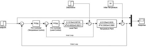 Response Of Temperature Control Without Cascade Control 2 System Test