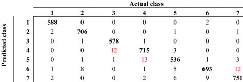 centroid distance confusion matrix download table