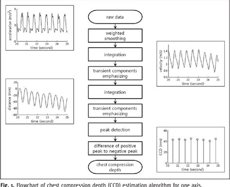 Figure 1 From A New Chest Compression Depth Feedback Algorithm For High Quality Cpr Based On