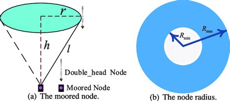 The Floating Model Of A Group Node Download Scientific Diagram
