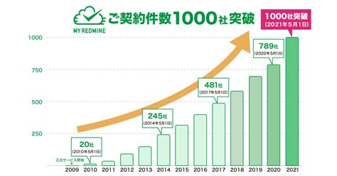 プロジェクト管理サービス『my Redmine』の契約件数が1000社を突破 【公式】my Redmine Jp Edition｜クラウド版