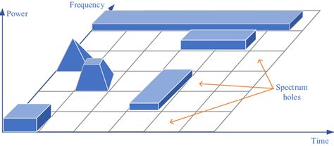 A Common Multiband Signal Model White Blocks For The Spectrum Holes Download Scientific Diagram