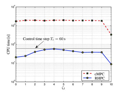 7 computer cpu computation time per every control time step of the