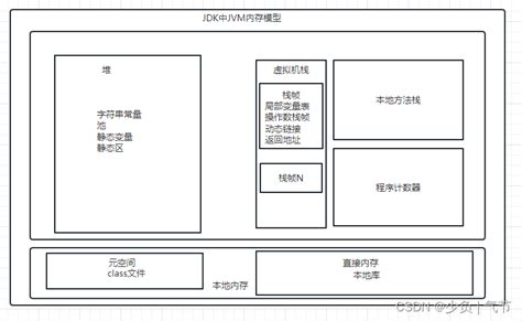 jvm内存溢出 三 之jvm8内存模型 java8内存模型 csdn博客