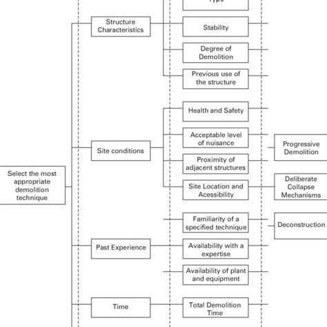 Hierarchic Structure For The Demolition Techniques Selection Model Download Scientific Diagram