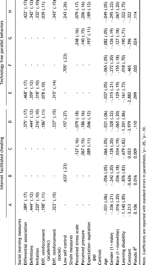 Logistic Regression Models Predicting Internet Facilitated Cheating And Download Table