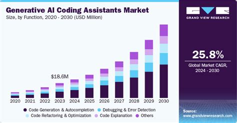 Generative Ai Coding Assistants Market Size Report 2030