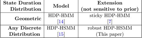Table 1 From Automatic Identification Of Driving Maneuver Patterns Using A Robust Hidden Semi