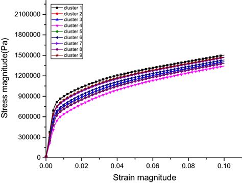 The Effective Stress Of Each Cluster By The Fem Cluster Based Principle Download Scientific