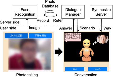 Figure From Effect Of Robot Notification On Acquiring Permission To Use Personal Information