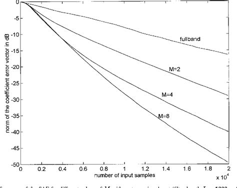 Figure From A New Approach To Subband Adaptive Filtering Semantic Scholar