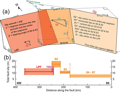 A Sketch Showing The Simplified Fault Geometry Including The Lepsy Download Scientific
