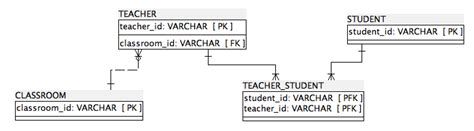 Sql How Would This Relationship Be Represented Stack Overflow