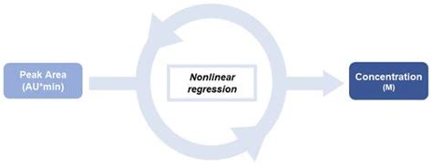 A Method For Converting Hplc Peak Area From Online Reaction Monitoring