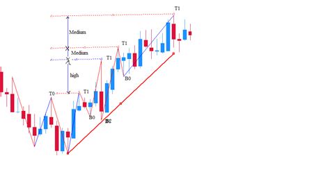 Trendline Overview An Order To Develop The Technical Indicator At Munity Freelance