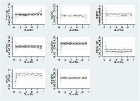 Quantile Regression Coefficients And Confidence Intervals For Each