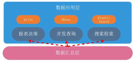 数据仓库与建模基础理论 数仓建模维度退化距离 csdn博客