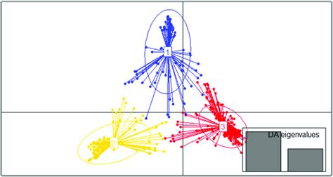 Scattered Plot Of Dapc Each Color Represents One Cluster Scattered Plot Of Dapc Each Color Represents One Cluster
