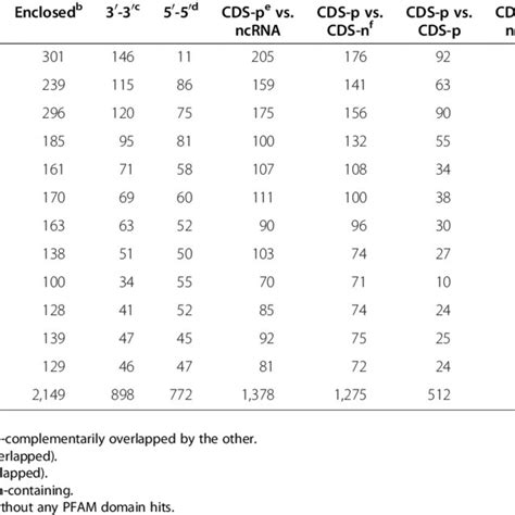 Statistics Of 3819 Cis Nats Identified In Rice Download Table