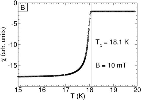 A Measurement Of The Resistivity Vs Temperature From Room