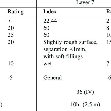RMR Classification Scheme For The Three Layers At Heidong Quarrying Caverns Download
