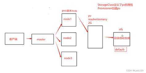 K8s 存储卷动态pv和pvc Ew帮帮网