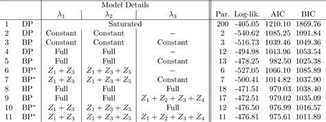 Table 2 From Bivariate Poisson And Diagonal Inflated Bivariate Poisson Regression Models In R