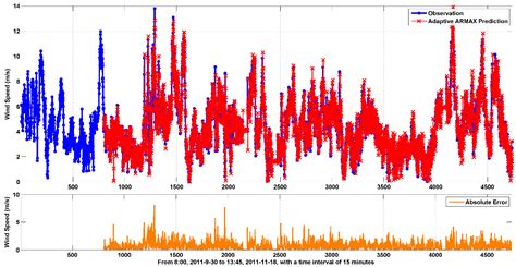 Energies Free Full Text Hybrid Wind Speed Prediction Based On A