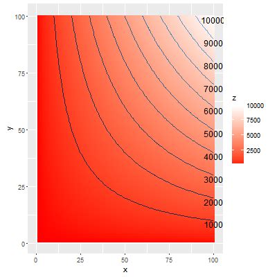 R Adding Legend And Directlabels To Ggplot2 Contour Plot Stack Overflow