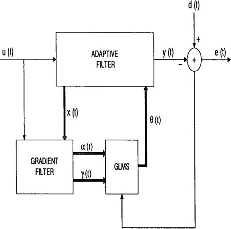 Ct Glms Adaptive Ss Filter Download Scientific Diagram
