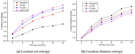 Electronics Free Full Text Knowledge Driven Location Privacy Preserving Scheme For Location