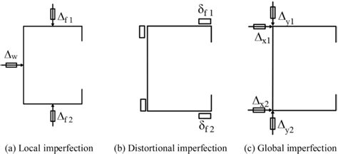 Measurement Arrangement Of Initial Geometrical Imperfections