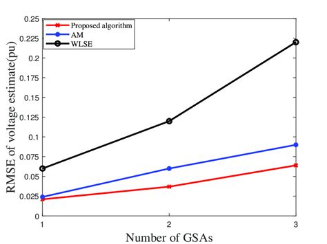 Proposed Algorithm Vs Am And Wlse Voltage Estimate For Different Gsas Download Scientific