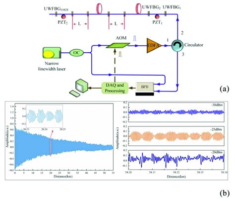 A Experimental Setup B Raw Beat Frequency Signal 64 Download
