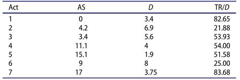 The Output Of Rcpsp Model Numerical Example Step