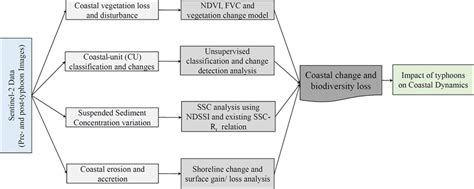 Geospatial Based Approach For Typhoon Induced Coastal Dynamics Analysis Download Scientific
