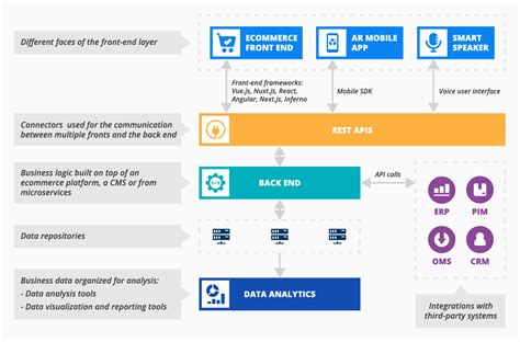 Headless Commerce Architecture Benefits Types Examples Technologies