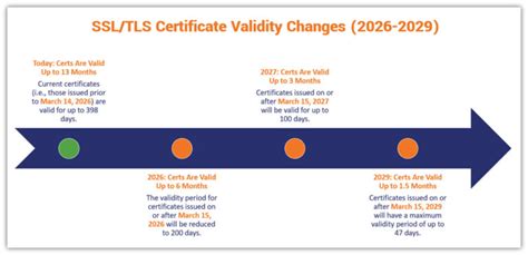 Industry To Shift To 47 Day Ssl Tls Certificate Validity By 2029 Hashed Out By The Ssl Store™