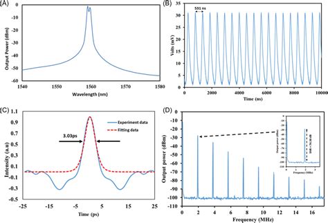 a output spectrum b typical output pulse train at 181 1 mw c