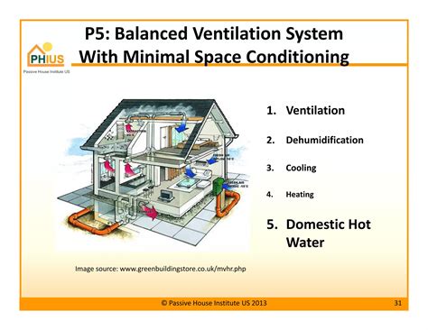 Passive House Principles For Hot Humid Climates Pdf