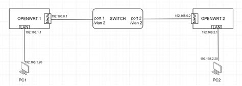 Unable To Capture Wireguard Packets Network And Wireless