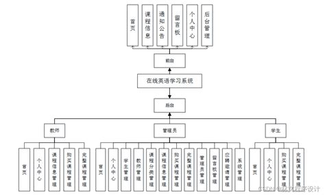 Javaphpnodejspython在线英语学习系统【2024年毕设】 Csdn博客