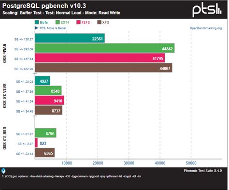 Kernel Linux 5 0 Ecco I Benchmark Dei File System Aggregatore GNU Linux E Dintorni
